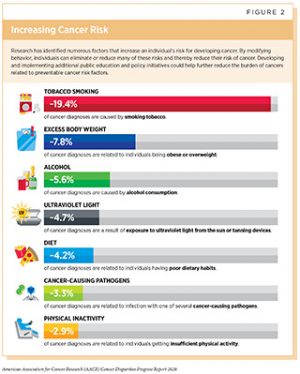 State of Cancer Health Disparities | Cancer Disparities Progress Report