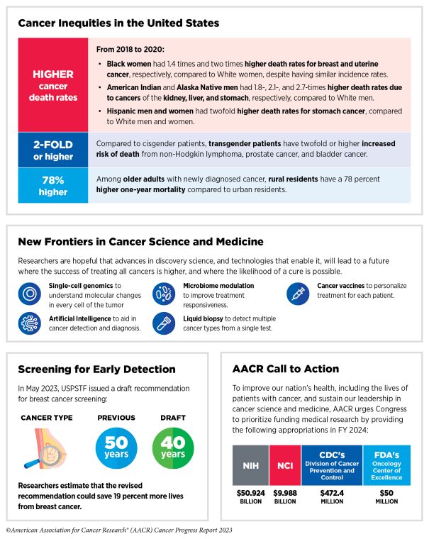 Snapshot of a Year in Progress | AACR Cancer Progress Report