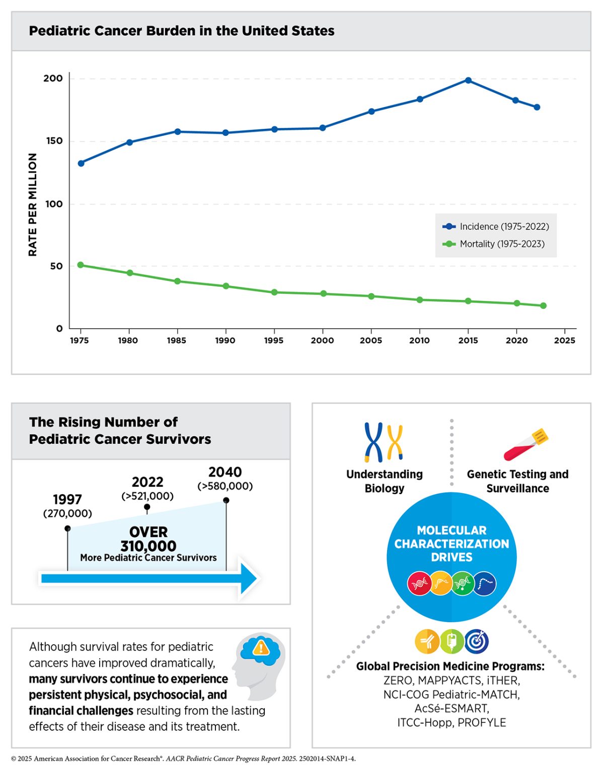 Snapshot of Progress | AACR Pediatric Cancer Progress Report 2025